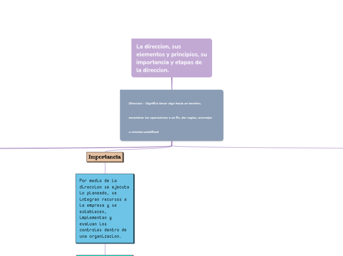 La direccion, sus elementos y principios, ...- Mind Map